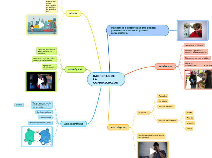BARRERAS DE LA COMUNICACIÓN - Mind Map